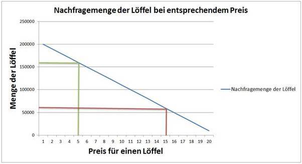 Ein Preis entsteht, aber wie genau macht er das? | Online-Magazin zu ...