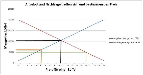 Ein Preis entsteht, aber wie genau macht er das? | Online-Magazin zu ...