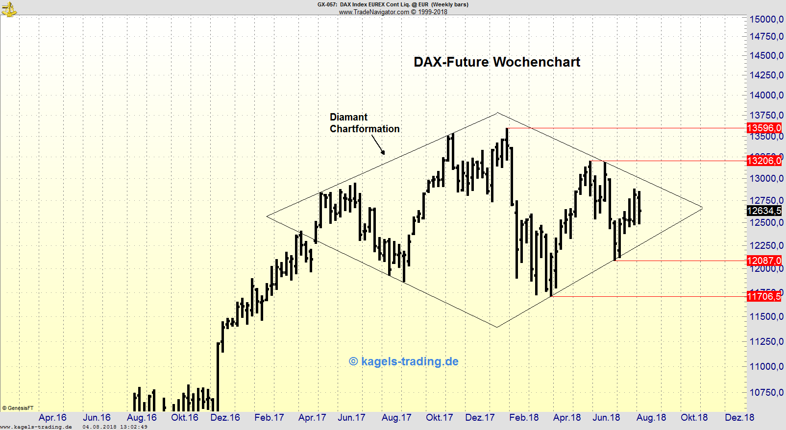 Chartanalyse des DAX-Index/Future | Online-Magazin zu den Themen ...