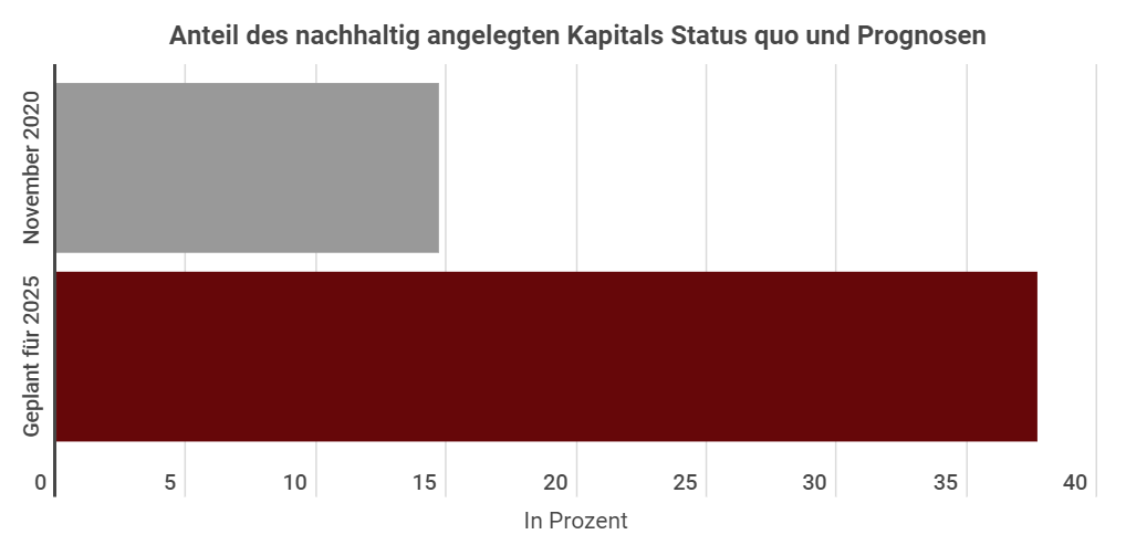 Ertrag Angelegten Kapitals