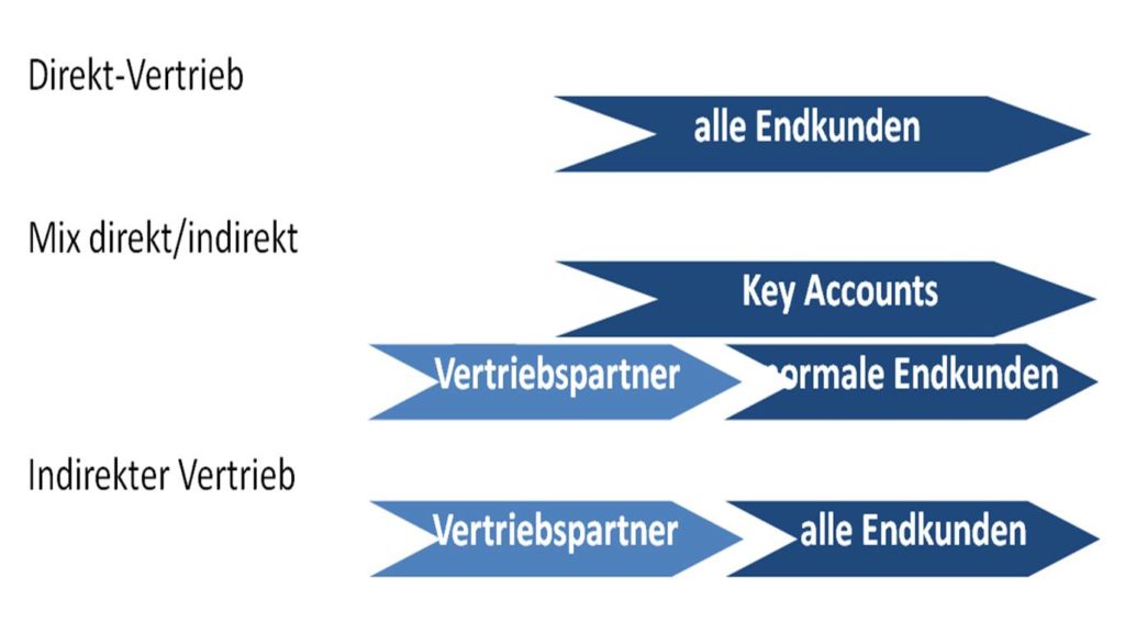 Indirekter Vertrieb: Die Partnerbeziehung leben | Online-Magazin zu den ...